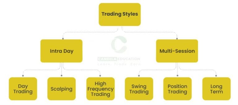 Types of Trading Styles - candilaeducation